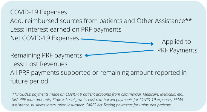 PRF Payments: What You'll Be Able to Keep – Blue & Co., LLC